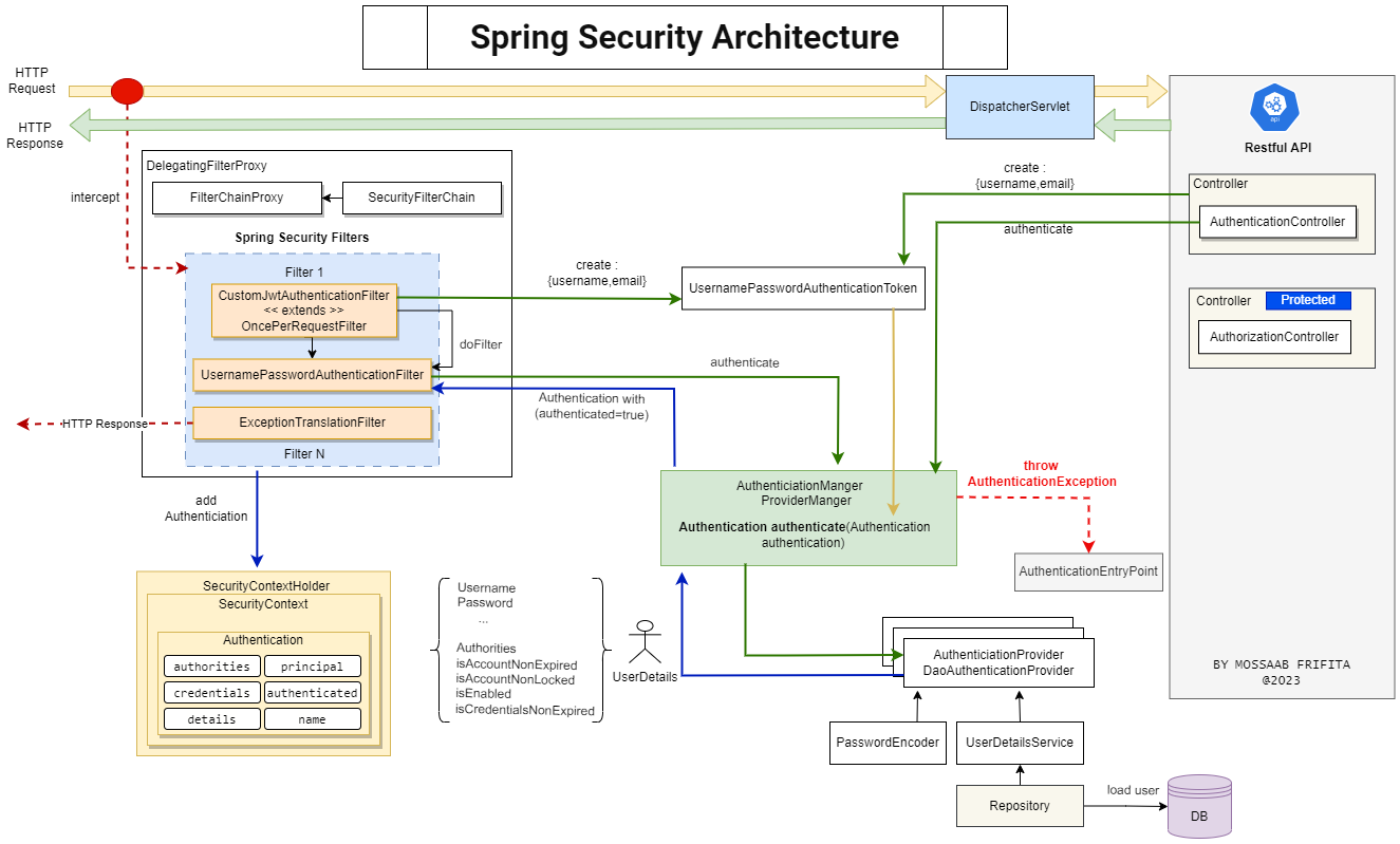Spring Security : Authentification et Autorisation avec JWT | ON ... Spring Security : Authentification et Autorisation avec JWT | ON ...